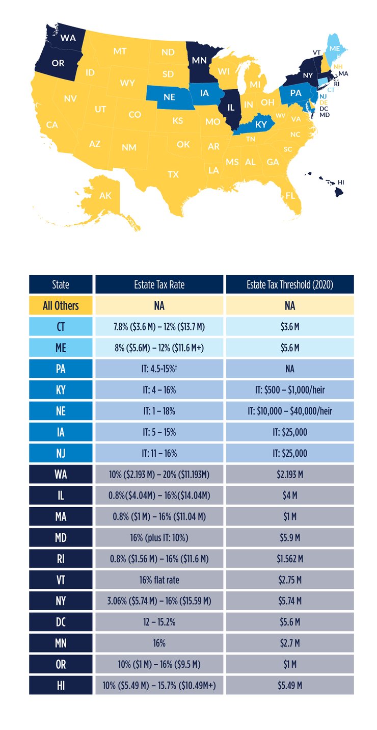 Retirement Landscape: Estate Taxes