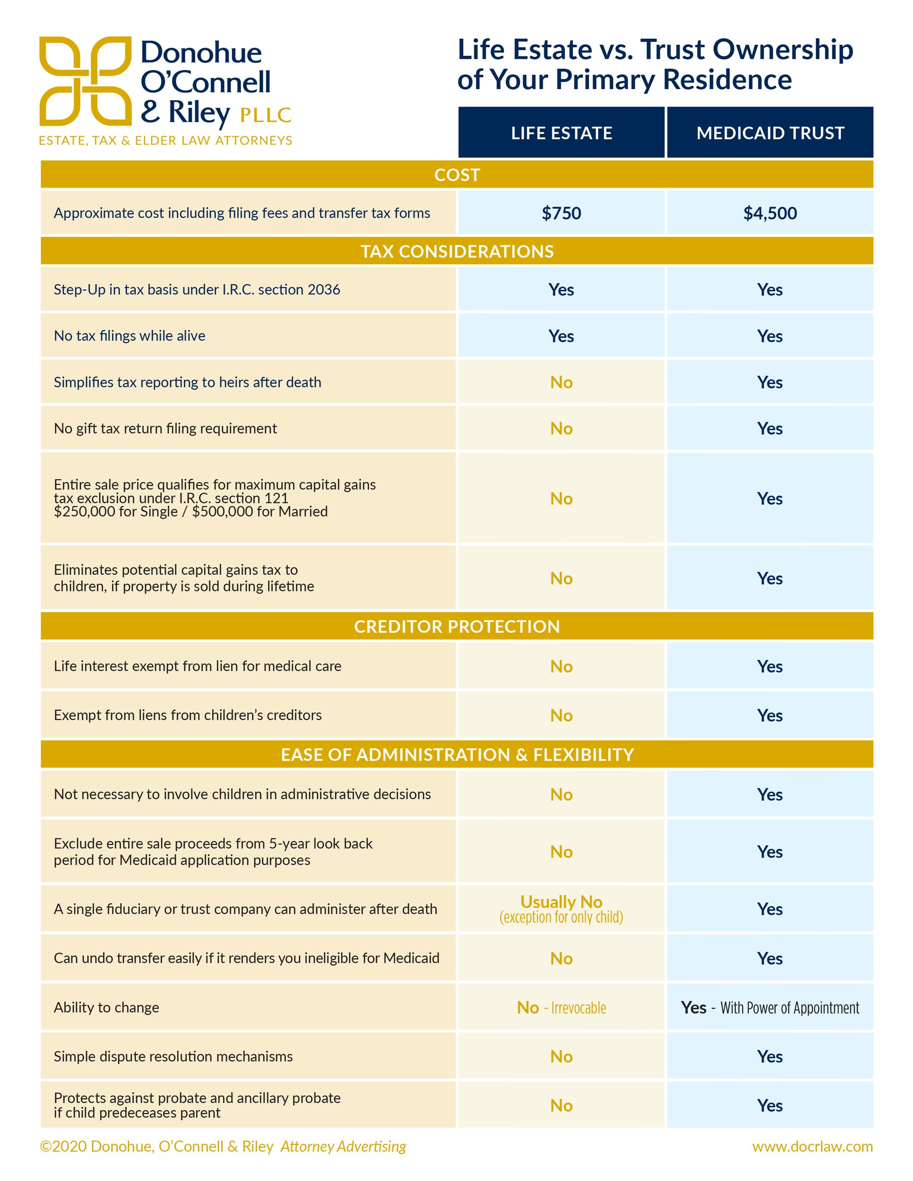 Life Estate vs. Trust Ownership of Your Primary Residence